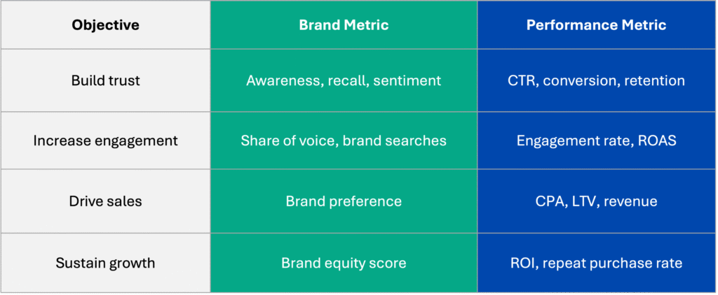 Demystifying: Brand Marketing vs Performance Marketing – augmint.in